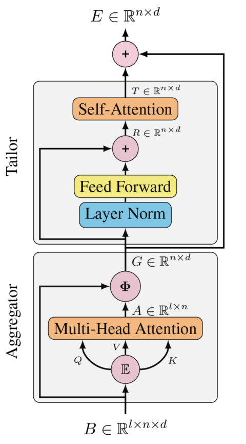 Relation Extraction with Deep Neural Language Models | ELLIIT