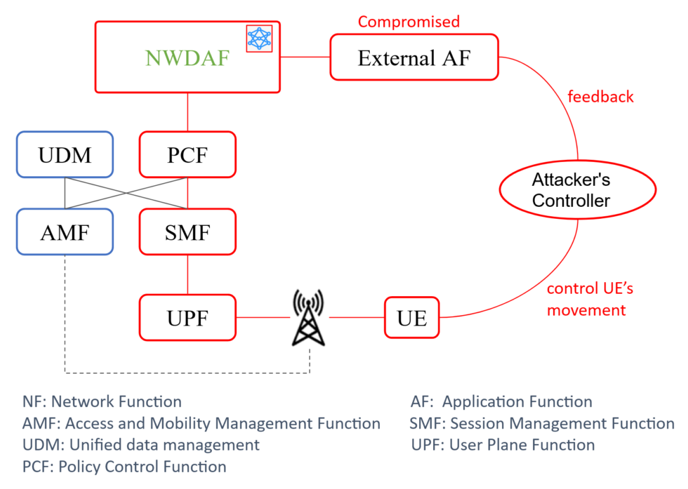 DDoS detection in 5G/6G networks | ELLIIT