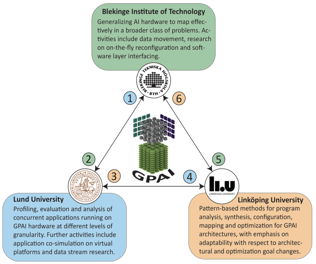 GPAI — General Purpose AI Computing | ELLIIT