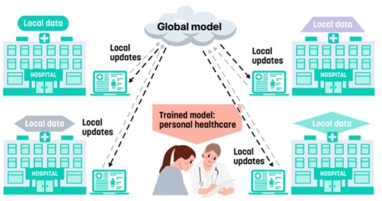 Federated Learning for Heterogeneous and Inconsistent Data | ELLIIT